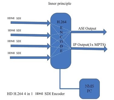 4in1 HDSDI MPEG-4 AVC/H.264 HD Encoder